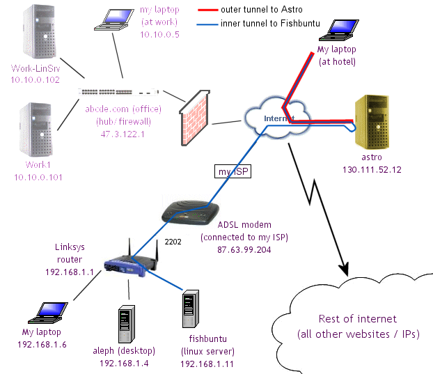 Ssh Everything Securing Ssh Server